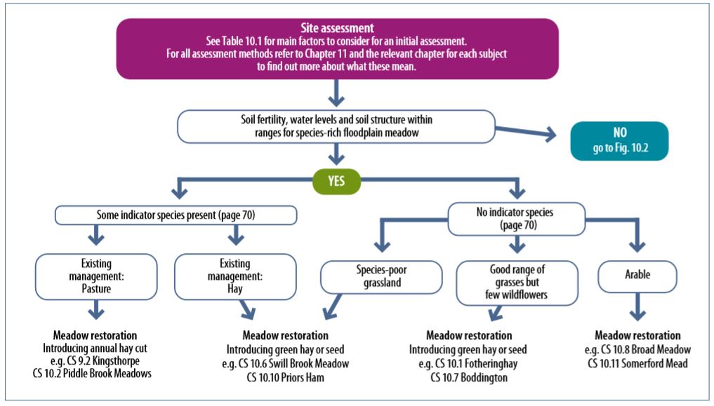 soil type flow chart